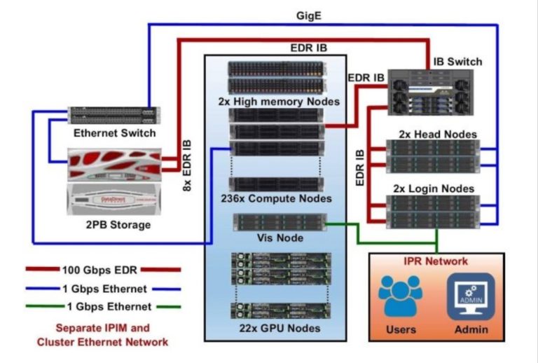 High Performance Computing (HPC) Facility At India’s Institute Of ...